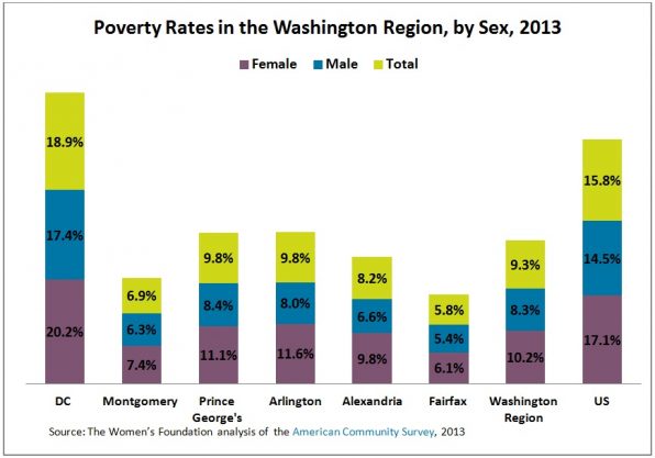 A Look at the 2013 Poverty Data For Our Region - Washington Area Women ...
